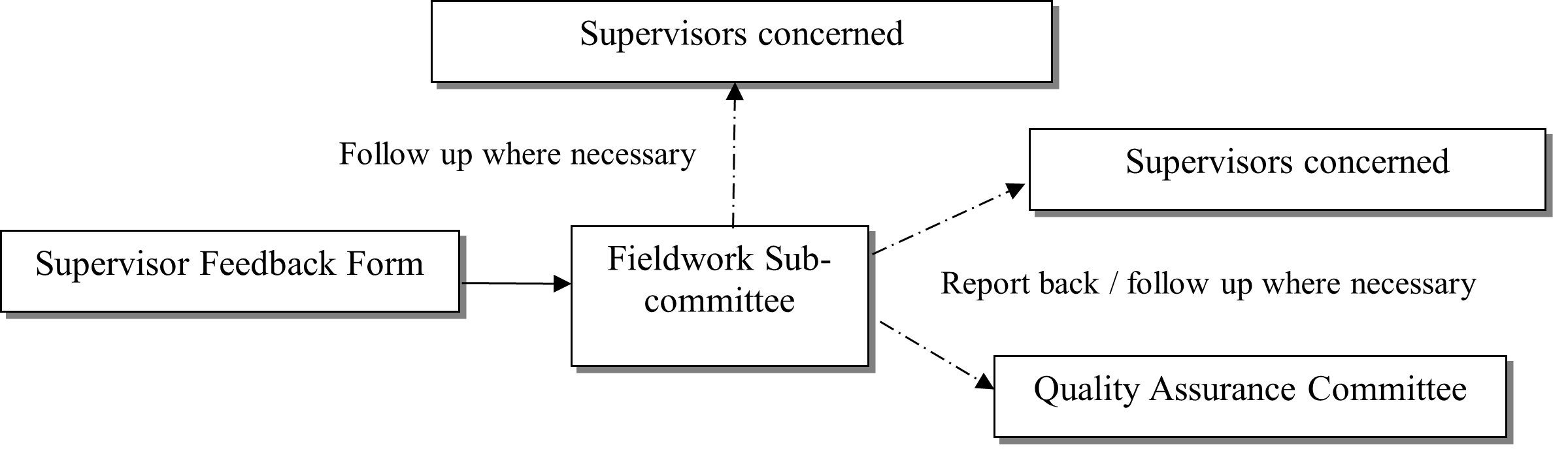 Form 08: Fieldwork Supervisor Feedback Form (BSW)